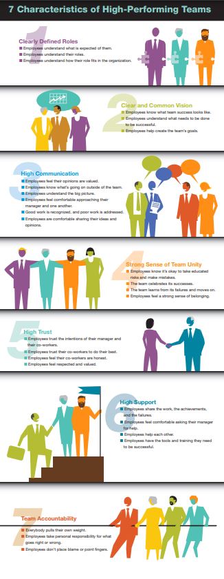 Infographic - 7 Characteristics of High-Performing Teams Infographic - 7 Characteristics of High-Performing Teams